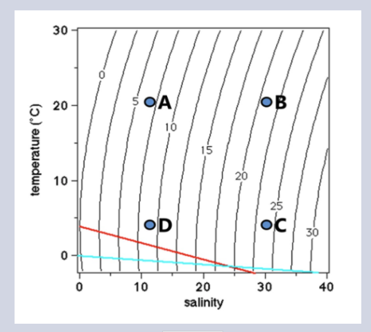 Solved Point A Salinity: ___ psu Temperature: ___ | Chegg.com