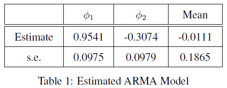 Solved Based on the AIC criteria, we select the ARMA(2,0) | Chegg.com
