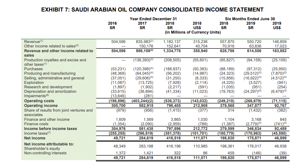 Solved Conduct a valuation of Aramco according to 2 | Chegg.com