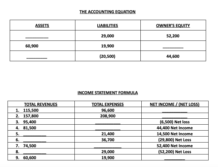Solved THE ACCOUNTING EQUATION ASSETS LIABILITIES OWNER'S | Chegg.com