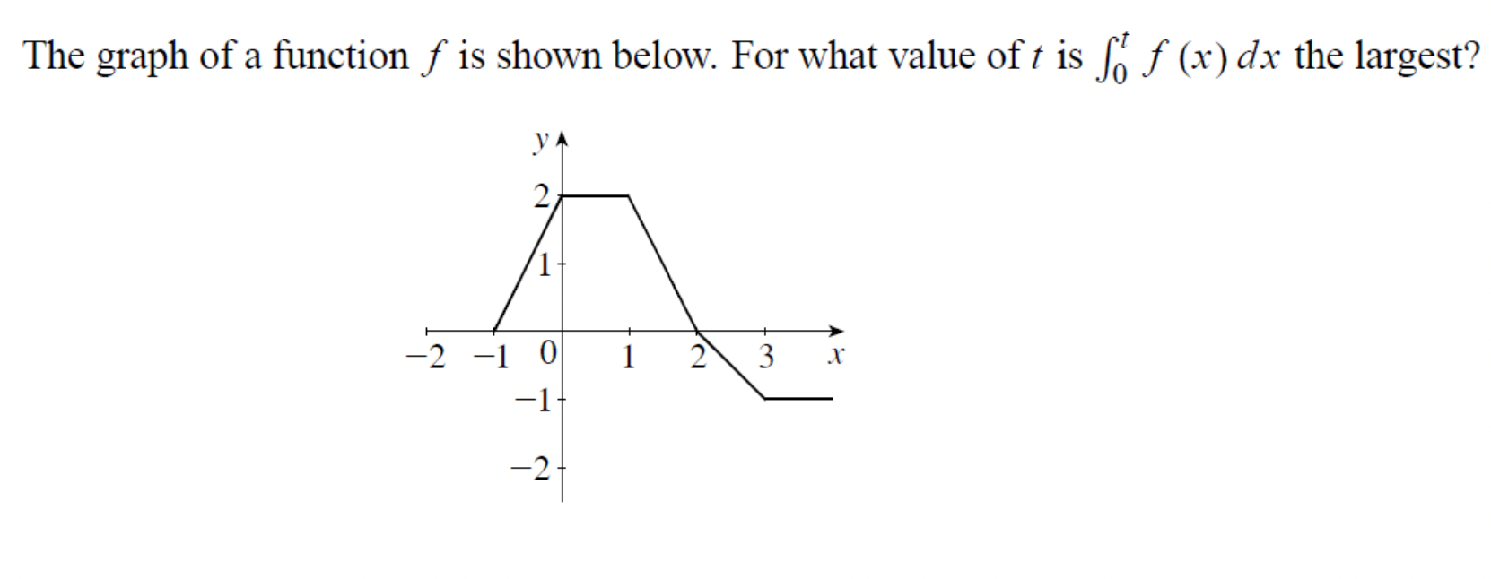 Solved The graph of a function f is shown below. For what | Chegg.com