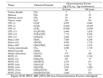 (a). The figure below is the characterization factors | Chegg.com