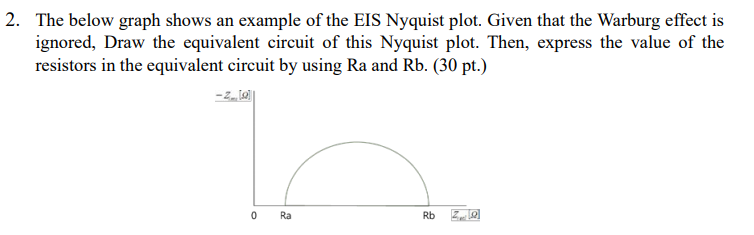 Solved 2. The below graph shows an example of the EIS | Chegg.com