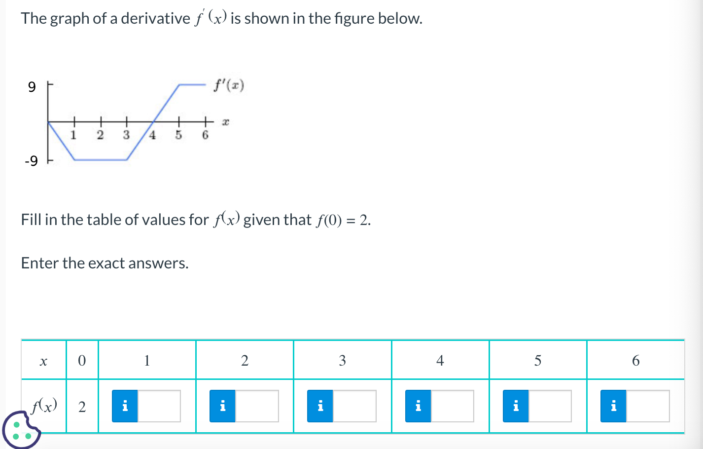 Solved The graph of a derivative \\( f^{\\prime}(x) \\) is | Chegg.com