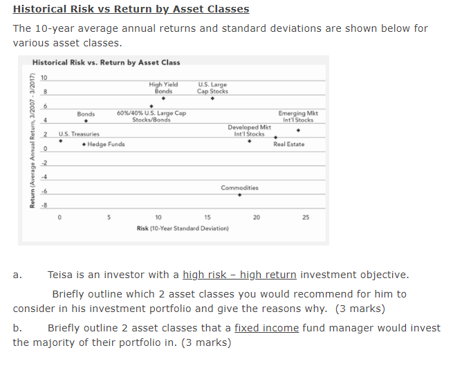 Solved Historical Risk vs Return by Asset Classes The | Chegg.com