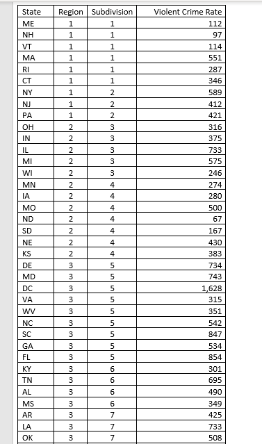 Solved Does the rate of violent crime acts vary across | Chegg.com