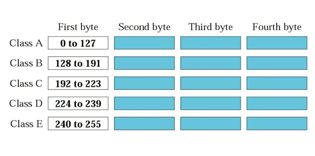 Solved First byte Second byte Third byte Fourth byte Class A | Chegg.com
