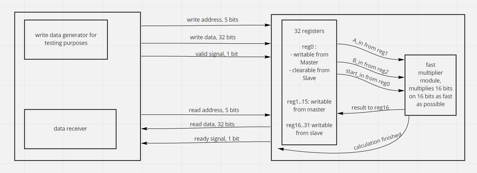 Solved in this task, you have to design single master to | Chegg.com
