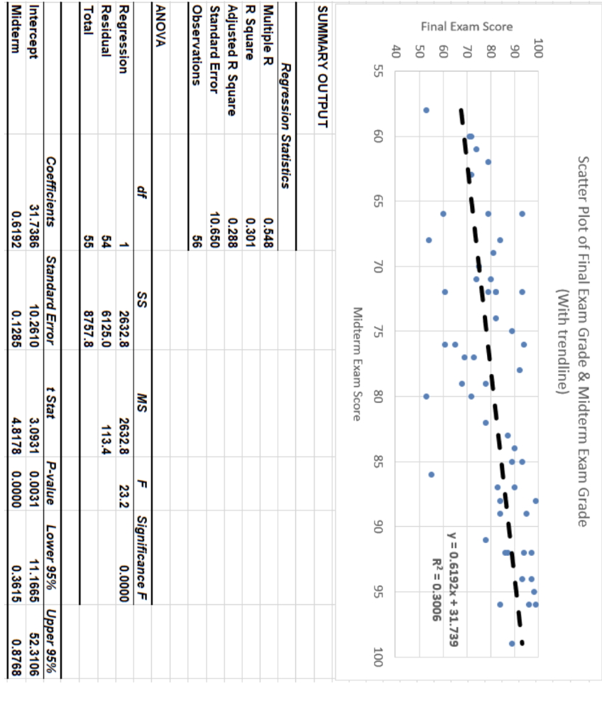 Solved Scatter Plot of Final Exam Grade \& Midterm Exam | Chegg.com