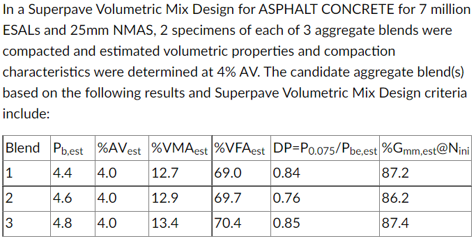 Solved In a Superpave Volumetric Mix Design for ASPHALT | Chegg.com