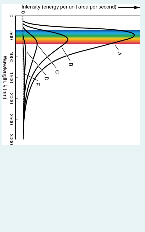 Solved In the figure below, which blackbody spectrum | Chegg.com