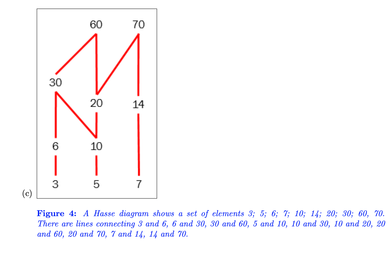 Solved Figure 4: A Hasse diagram shows a set of elements | Chegg.com