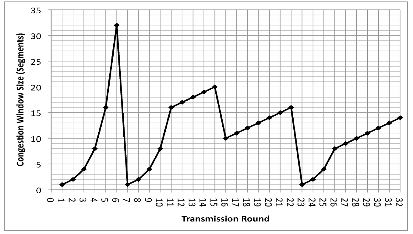 Solved Q3 Congestion Control Tcp Utilizes Congestion