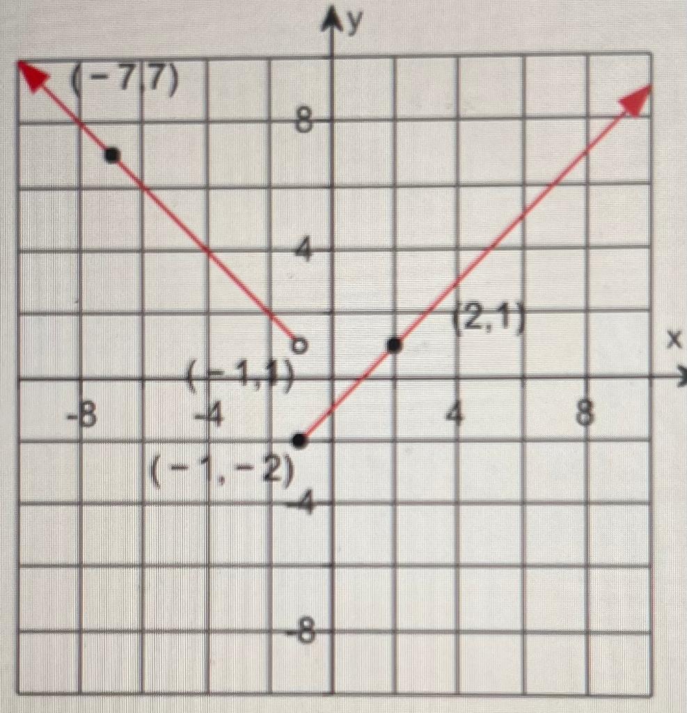 Solved Write a piece wide function for the given graph | Chegg.com