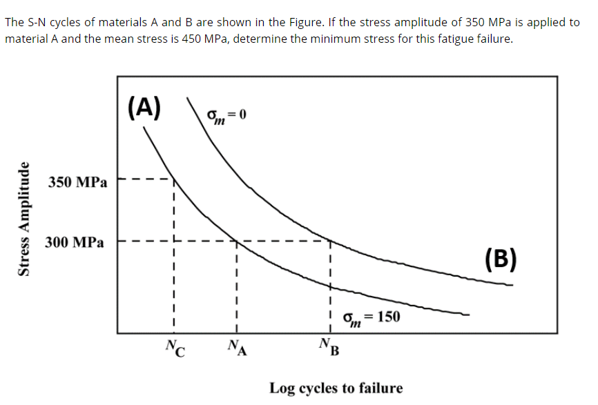 Solved The S-N cycles of materials A and B are shown in the | Chegg.com