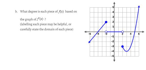 Solved 4 3 b. What degree is each piece of f(x) based on the | Chegg.com