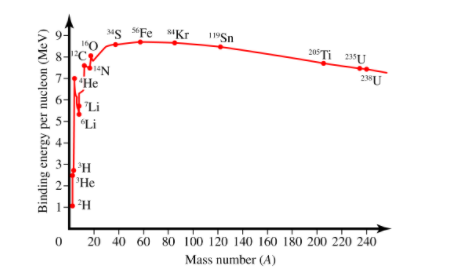 Solved Of the nuclei labeled in the graph, which is the most | Chegg.com