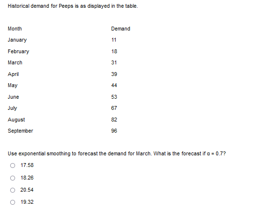 Historical demand for Peeps is as displayed in the | Chegg.com
