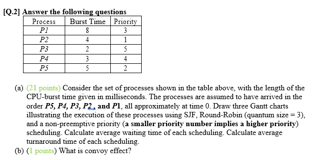 Solved [Q.2] Answer the following questions Process Burst | Chegg.com