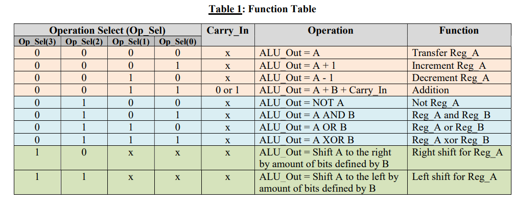 1. Requirement Design a 32-bit ALU which can perform | Chegg.com