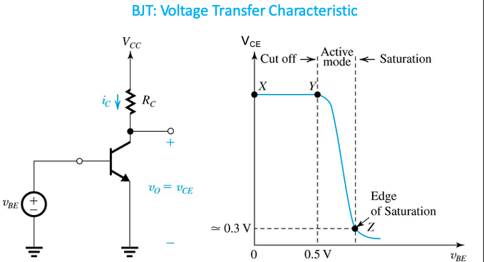 Solved BJT: Voltage Transfer Characteristic Vcc VCE Active | Chegg.com