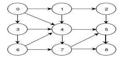 Solved Using the graph below: (i) Draw the adjacency | Chegg.com