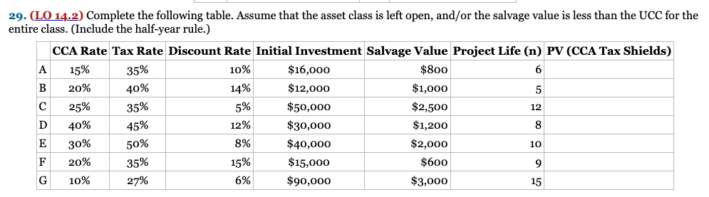 Solved 29. (LO 14.2) Complete the following table. Assume | Chegg.com