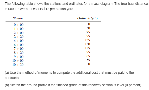 Solved The following table shows the stations and ordinates | Chegg.com