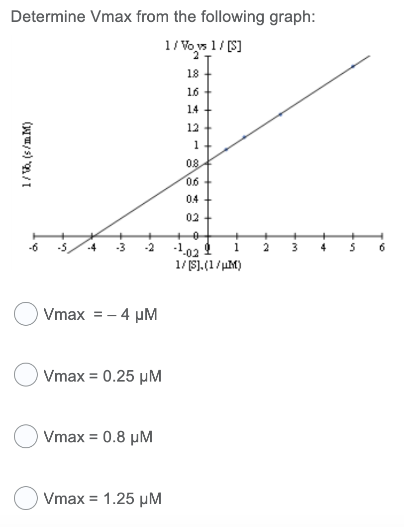 Solved Determine Vmax from the following graph: 1/ Vox 1/[S] | Chegg.com