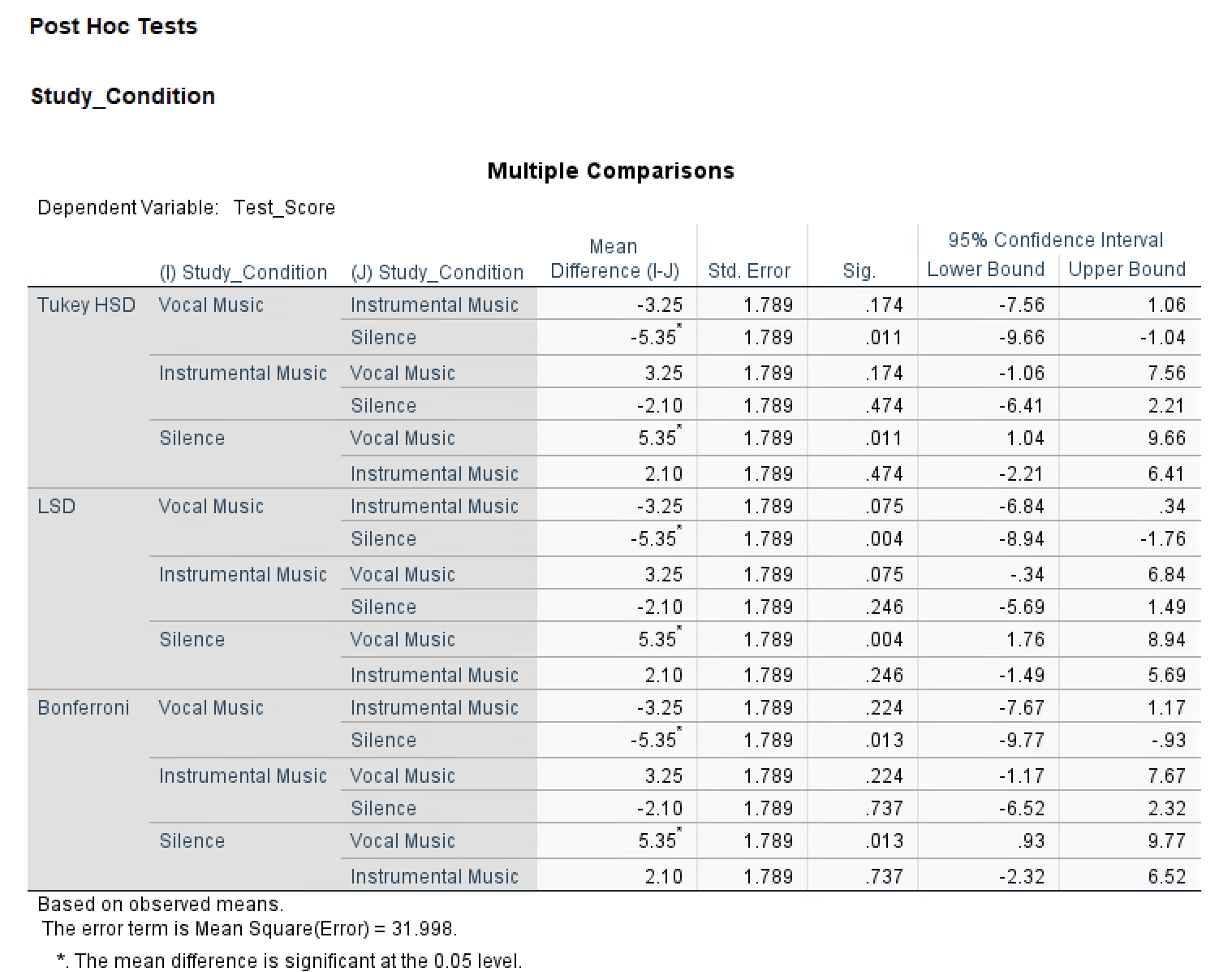 Solved Please help me interpret my data from SPSS. The | Chegg.com