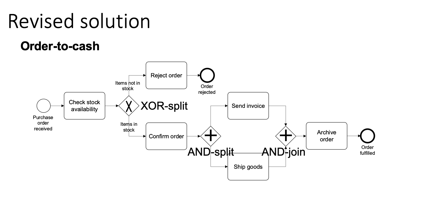 Solved • Create a BPMN diagram for the order-to-cash process | Chegg.com
