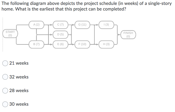 Solved The following diagram above depicts the project | Chegg.com