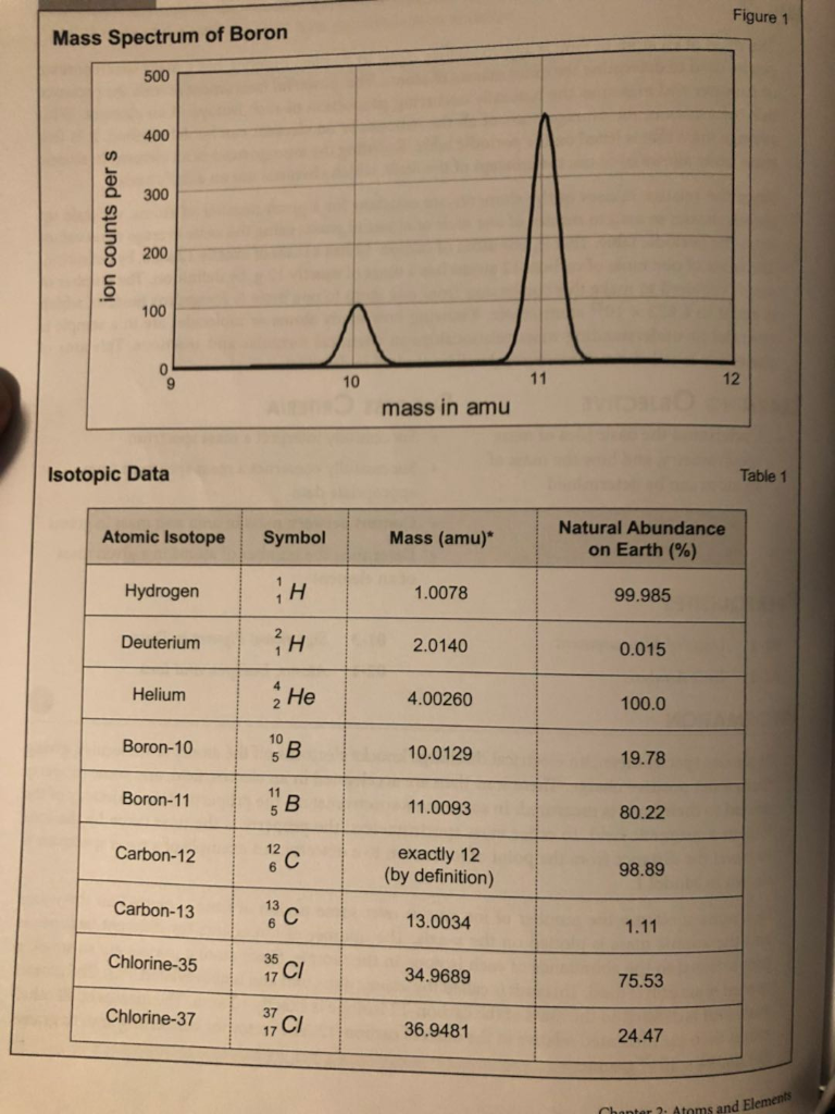 Solved Figure 1 Mass Spectrum of Boron 500 400 300 ion | Chegg.com