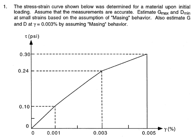 Solved The stress-strain curve shown below was determined | Chegg.com