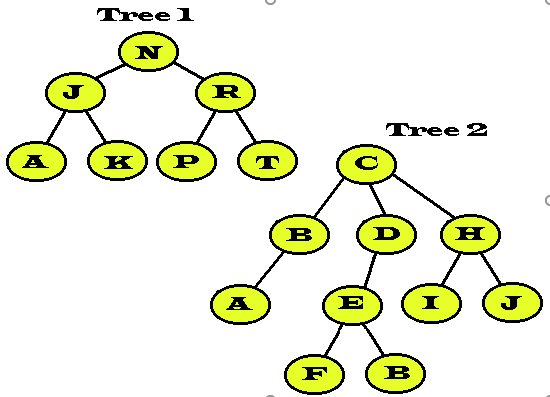 Solved Lab Exercises Observe the following trees and answer | Chegg.com