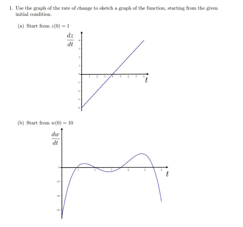 Solved 1. Use the graph of the rate of change to sketch a | Chegg.com