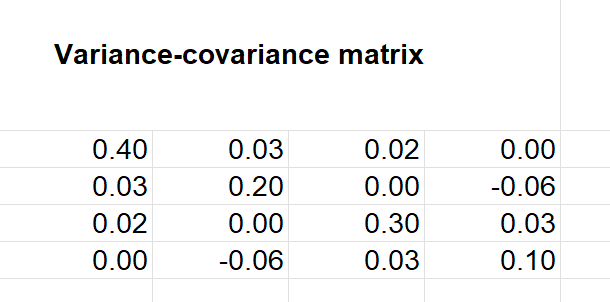 Variance-covariance matrix 0.40 0.03 0.02 0.00 0.03 | Chegg.com