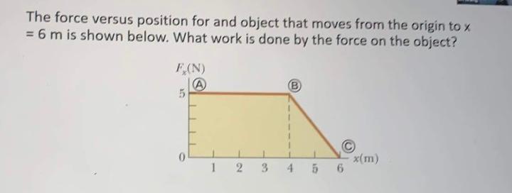 Solved The force versus position for and object that moves | Chegg.com
