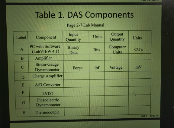 Solved Table 1. DAS Components Page 2-7 Lab Manual Label | Chegg.com
