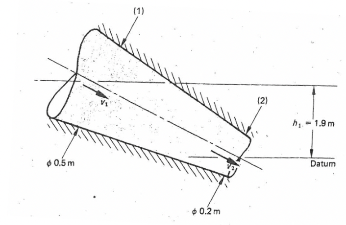 Solved An inclined pipe with a varying cross-section conveys | Chegg.com