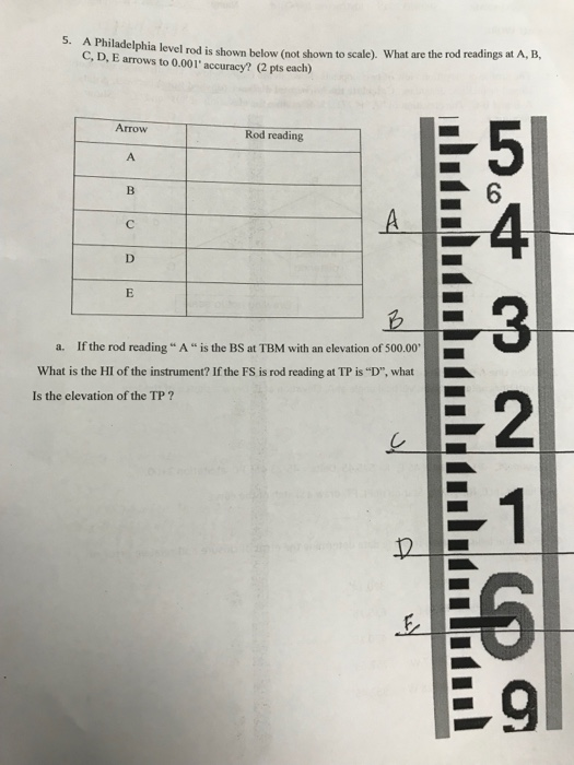 Solved 5. A Philadelphia level I rod is shown below (not | Chegg.com