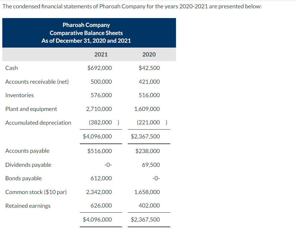 Solved The condensed financial statements of Pharoah Company | Chegg.com