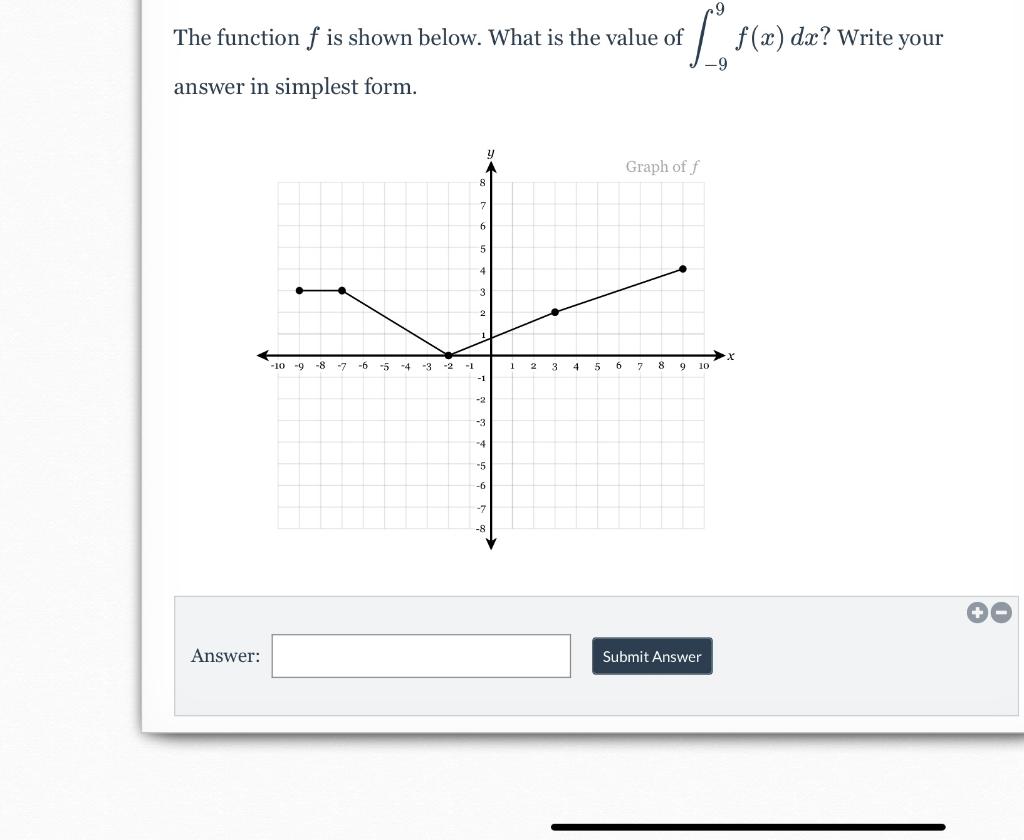 Solved The function f is shown below. What is the value of | Chegg.com