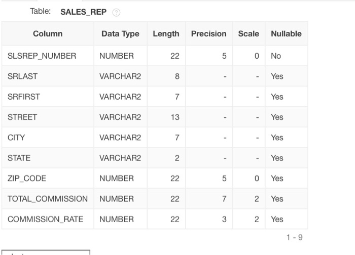 Solved Write SQL code that could be used from these seven | Chegg.com