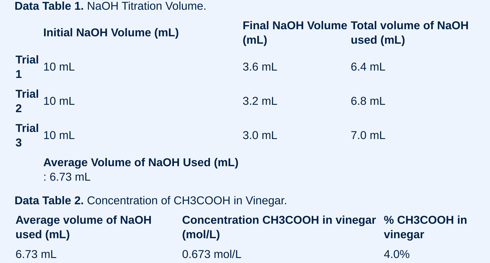 Data Table 1. NaOH Titration Volume. Initial NaOH | Chegg.com
