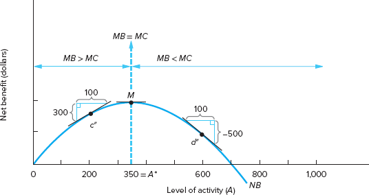 Solved In Figure 3.1, the total benefit and total cost | Chegg.com