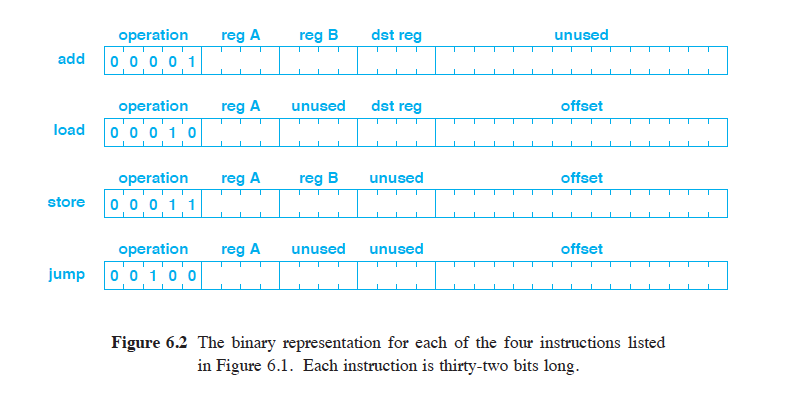Solved Hint: consider storing the instruction in memory. 6.5 | Chegg.com