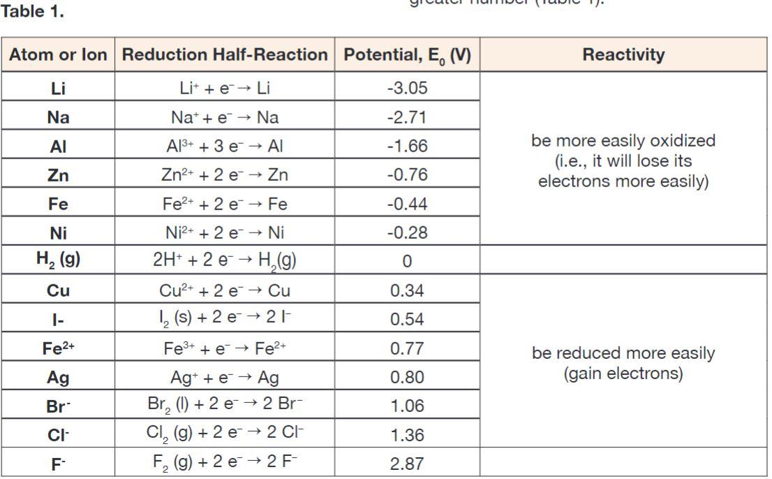 Solved For each of the electrochemical cell combinations | Chegg.com