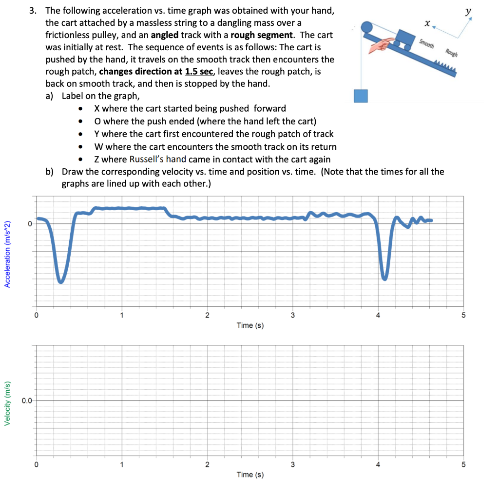 Solved у Smooth Rough 3. The following acceleration vs. time | Chegg.com