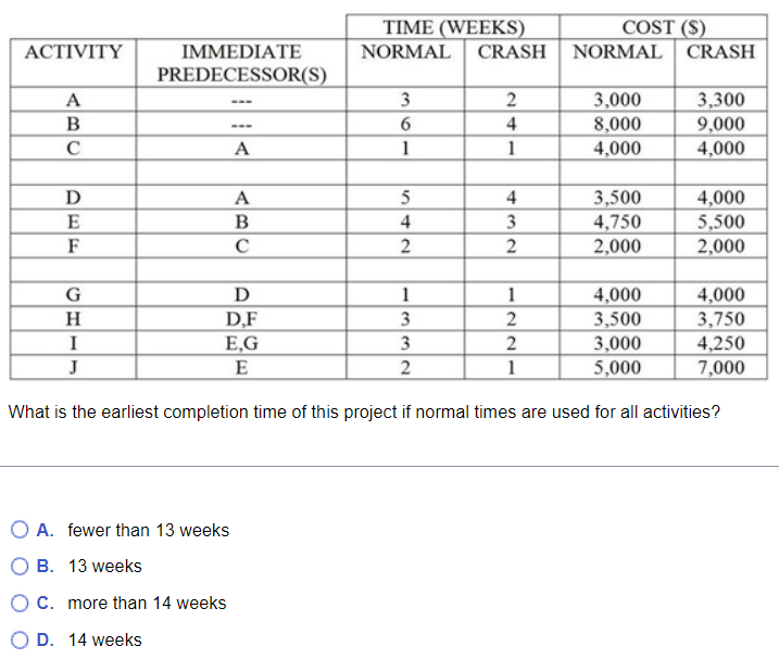 Solved What is the earliest completion time of this project | Chegg.com